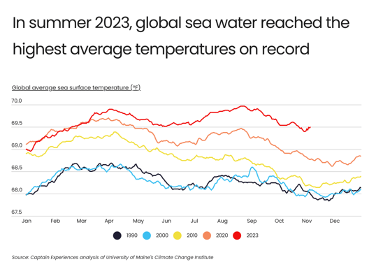 Coastal Areas That Saw The Biggest Increase In Water Temperature